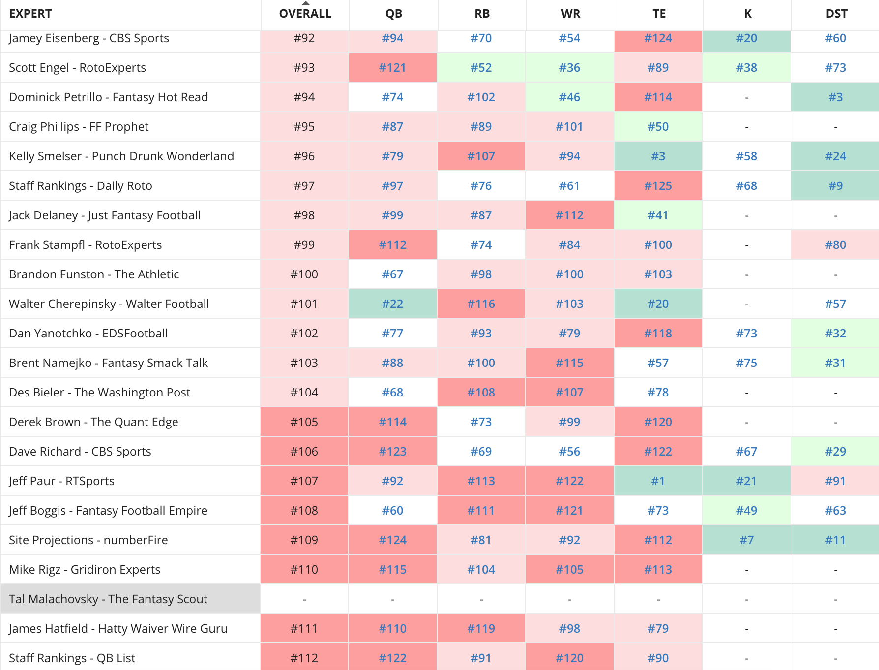 Accuracy Ranking – TheFantasyScout